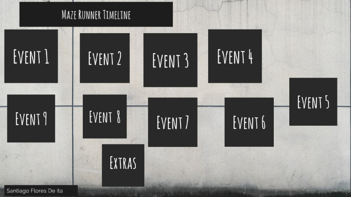 Maze Runner Timeline by Santiago Flores De Ita on Prezi