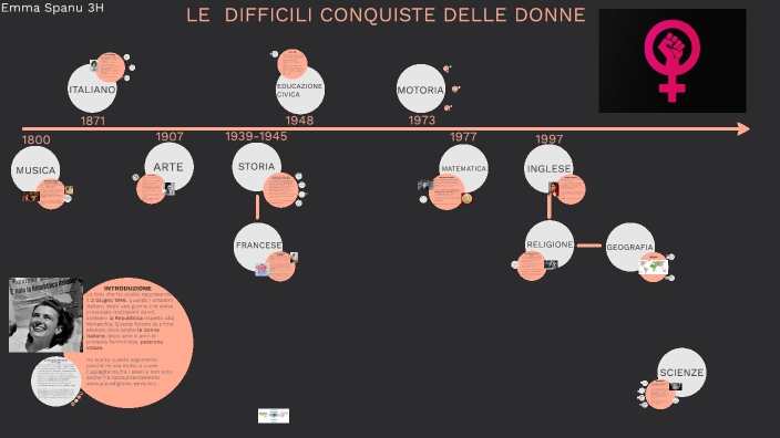 le difficili conquiste delle donne by SPANU EMMA on Prezi