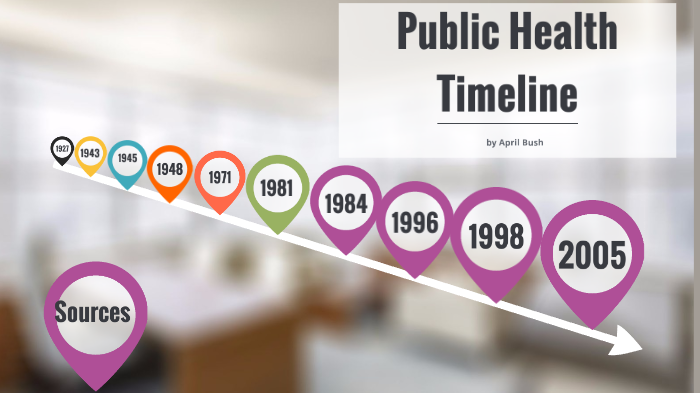 Public Health Timeline by April Bush on Prezi