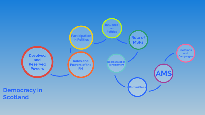 Democracy in Scotland by Jenna H on Prezi
