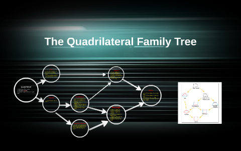 The Quadrilateral Family Tree by Scott Gossett on Prezi