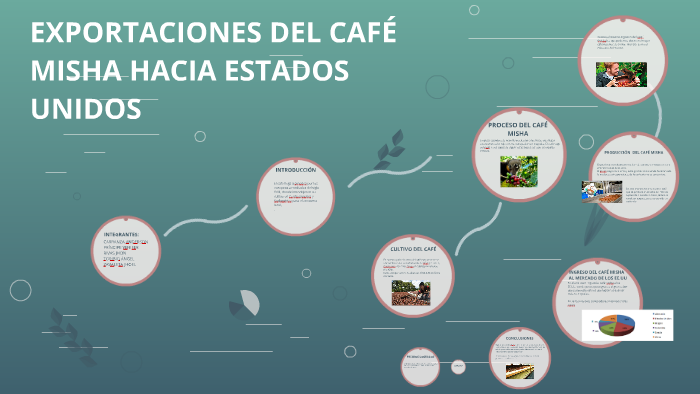 exportaciones del Café Misha de Perú hacia Estados Unidos by jhon rivas ...