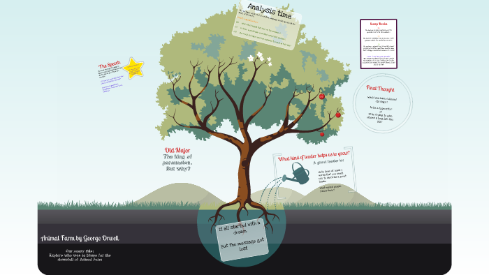 Animal Farm: Ch1- Old Major- Emotive Language by Mr Alderson on Prezi