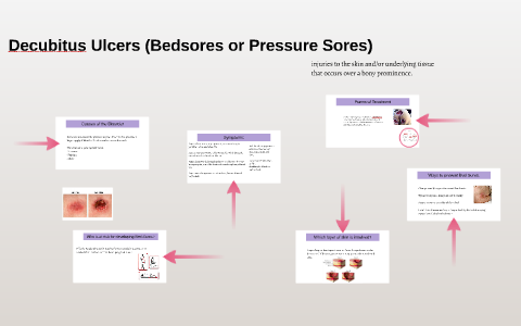 Decubitus Ulcers (Bedsores or Pressure Sores) by Victoria niewinski on ...