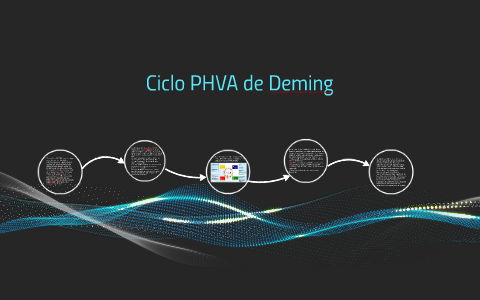 Ciclo PHVA de Deming by Cristian Sierra L on Prezi