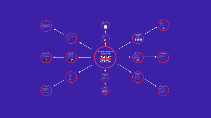 The British System of Government by Robert Stamboltsyan on Prezi