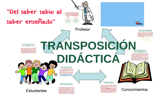 TRANSPOSICIÓN by Marii Rodriguez on Prezi
