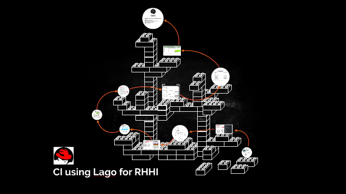 CI using Lago for RHHI by Parth Dhanjal on Prezi