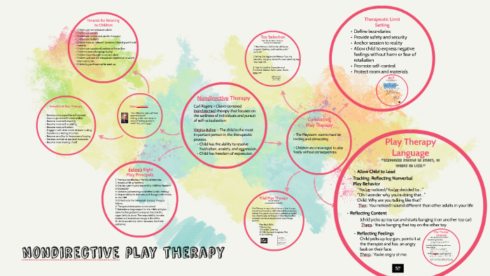 Nondirective play therapy by Celia Delaney on Prezi