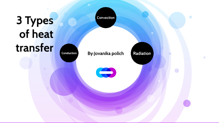 3 types of heat transfer by JOVANIKA POLICH on Prezi