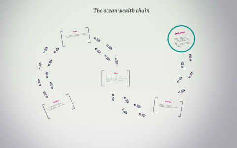 The ocean wealth chain by Braedon Thomson on Prezi