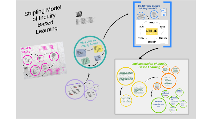 Stripling’s Model of Inquiry for Administrator Presentation by jenny bay