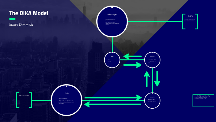 The DIKA Model by John Thompson on Prezi