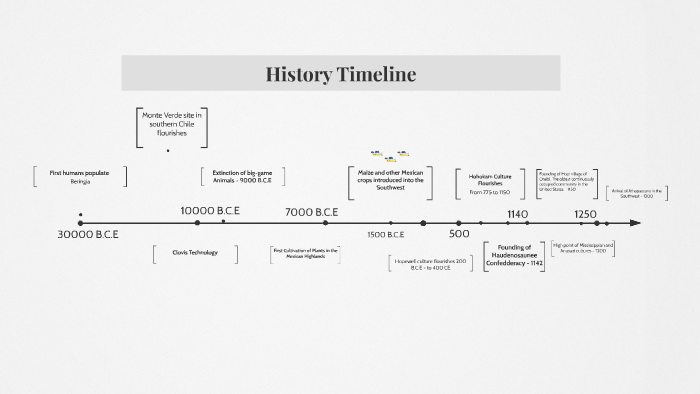 History Final Project Timeline by Isaiah Nuessmeier on Prezi