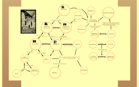 Crucible Character Mind Map by Jessie Yadlowsky on Prezi