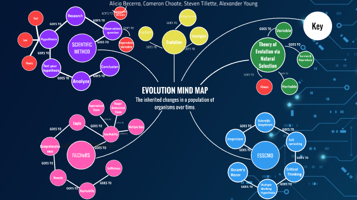 FoS mind map group 5 by Cameron Choate on Prezi