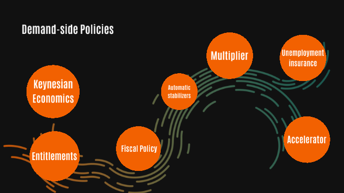 Demand side policies by Eli Hudson on Prezi