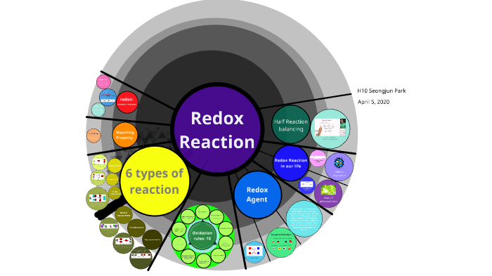 The Mind Map: Redox Reaction by Seongjun Park on Prezi