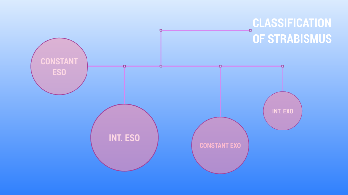 Classification of strabismus by Olivia Finney on Prezi