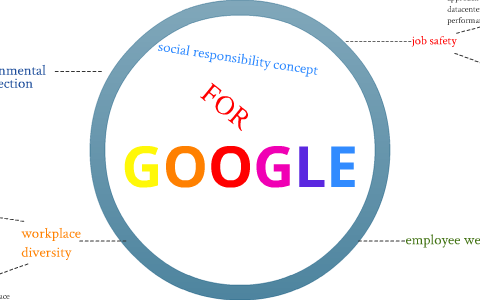 social responsibility concept map by keigan slade on Prezi