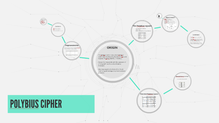POLYBIUS CIPHER by Berta Fernández Mata on Prezi