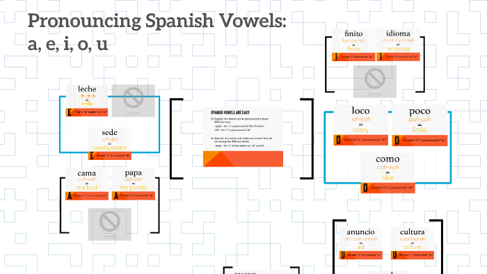 Pronouncing Spanish Vowels: by Rachel Johnson