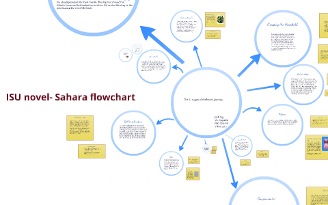 The hero's journey- flowchart by Josh Ing on Prezi