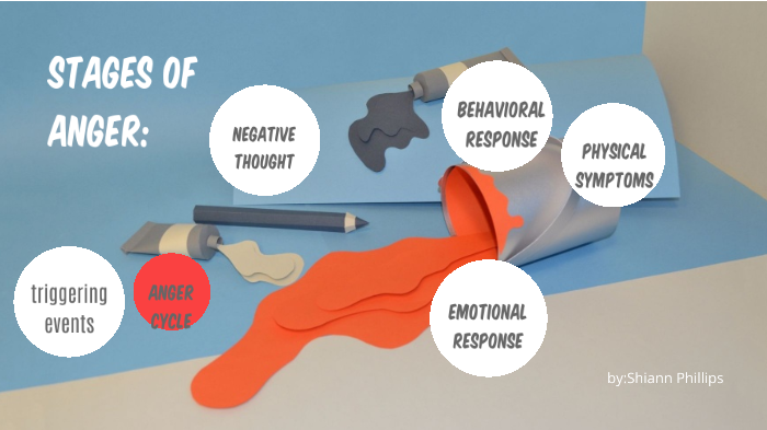 Anger Cycle by Shiann Phillips on Prezi
