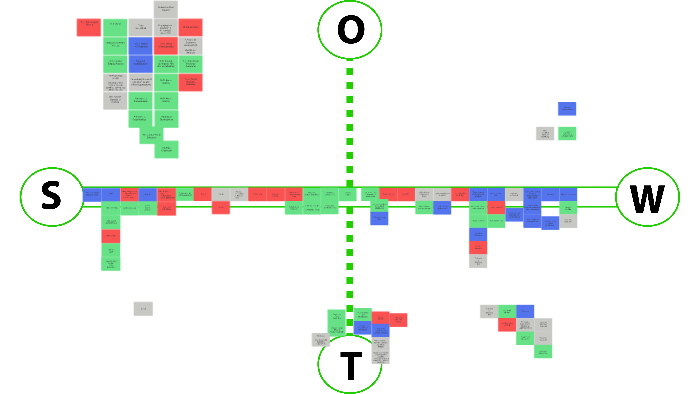 Board SWOT Analysis by Jeff Thompson on Prezi