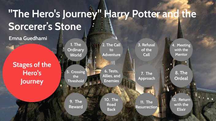 "The Hero's Journey" Harry Potter and the Sorcerer’s Stone by Emna ...