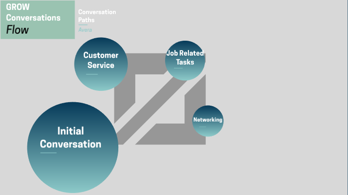 GROW Conversation Model by Robyn Ewalt on Prezi