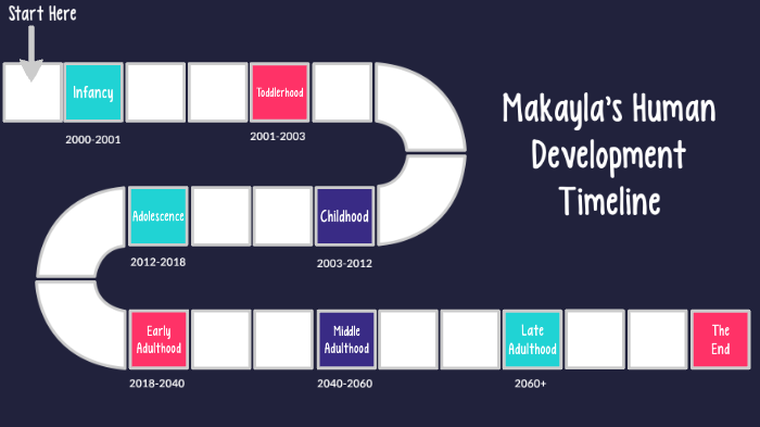 Human Development Timeline by Makayla Denney on Prezi