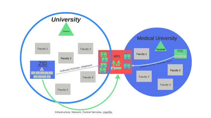 Structure and integration of the Max Perutz Labs by Günther Leitgeb on ...