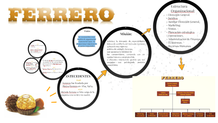 FERRERO ROCHER by Amairani Arteaga on Prezi