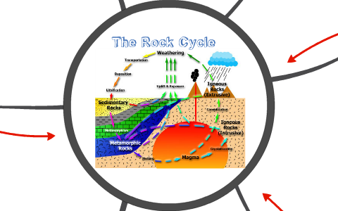 The Rock Cycle 6 Gold by Charlene Owens on Prezi