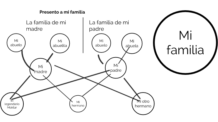 Presento a mi familia by Moktar Toukaleh on Prezi
