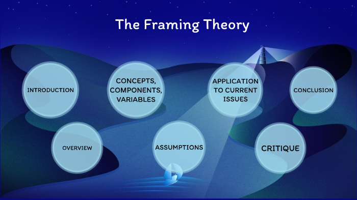 FRAMING THEORY by s zaihaznie on Prezi