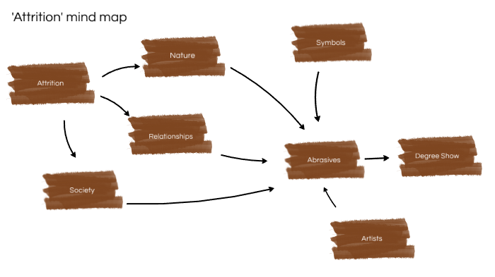 'Attrition' mind map by Hamish Pringle on Prezi