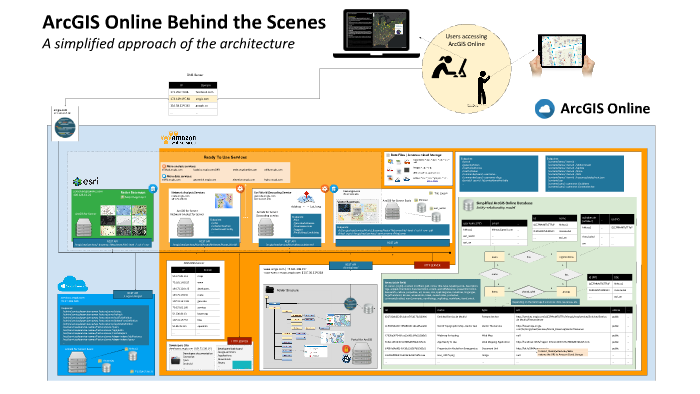 ArcGIS Online Architecture by Raul Jimenez on Prezi