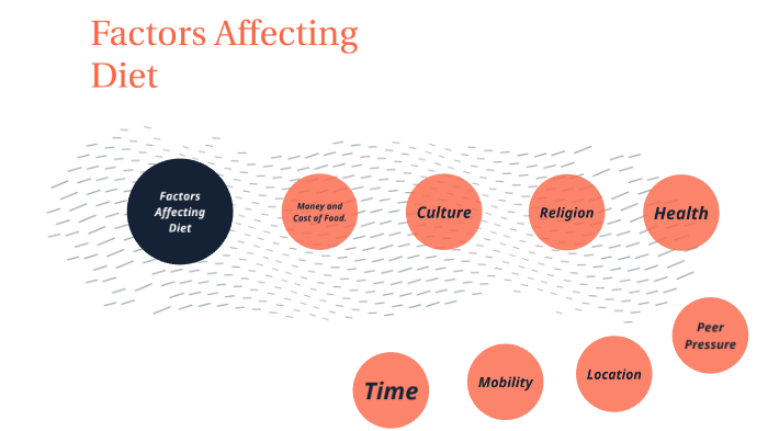 Lesson 4 Factors affecting diet by Sarah Collins on Prezi