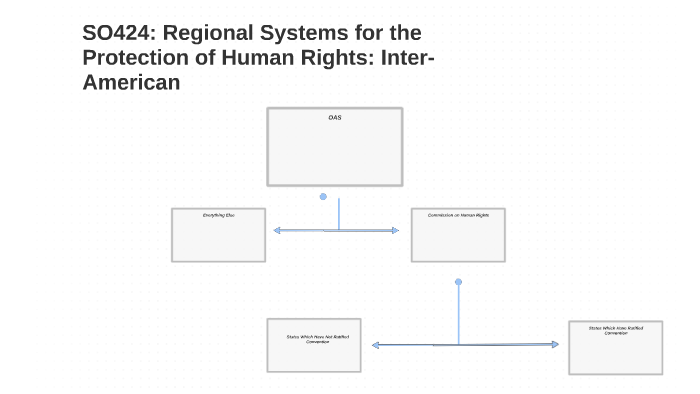 SO424: Regional Systems for the Protection of Human Rights: by Rachel ...