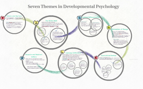 Seven Themes in Developmental Psychology by Sig Walter on Prezi