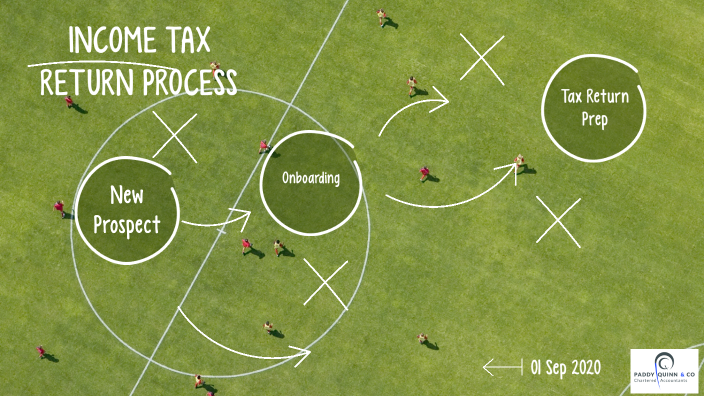 Income Tax Return Process by Paddy Quinn on Prezi