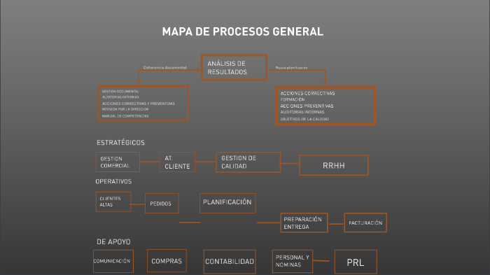 MAPA DE PROCESOS GENERAL by joana perellon gonzalez on Prezi