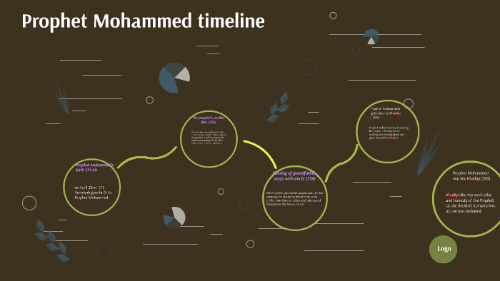 Prophet Mohammed timeline by Josef Ahmad on Prezi
