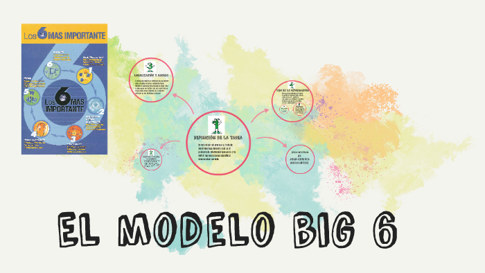 El modelo big 6 by Jhossin Contreras on Prezi