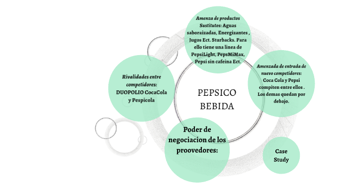 5Fuerzas de Porter PEPSI by anastasia MLDze on Prezi