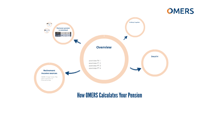 How OMERS Calculates Your Pension by Victoria Barnett on Prezi
