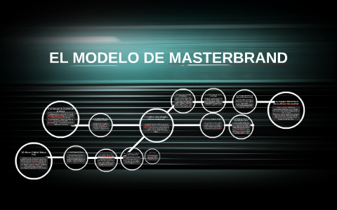 EL MODELO DE MASTERBRAND by Patricio Reyes on Prezi
