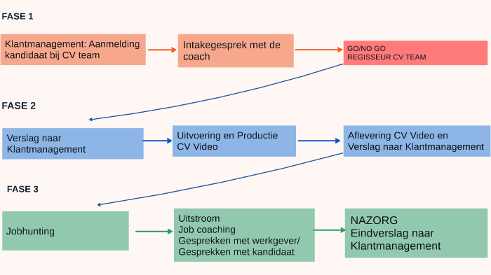 STAPPENPLAN CV by Curriculum Video on Prezi